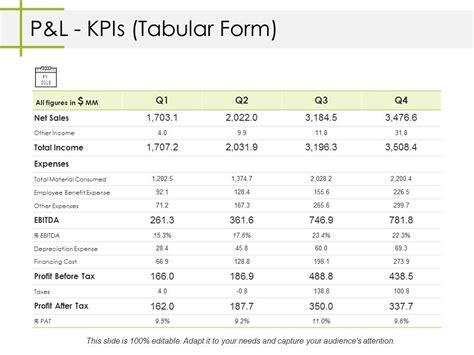Pandl Kpis Tabular Form Ppt PowerPoint Presentation Icon