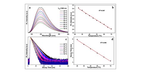 Fluorescent Carbon Dots An Effective Nano Thermometer In Vitro Applications Acs Applied Bio