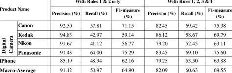 Performance Evaluation Of The Feature Opinion Extraction Process Download Table