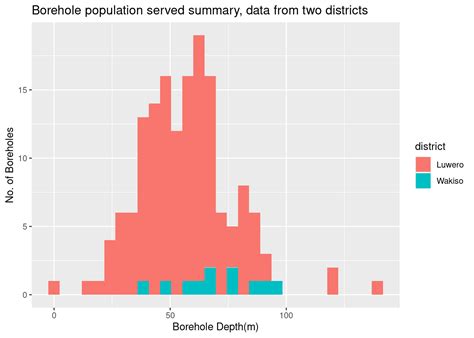 Borehole Data Analysis For Clean Water Access