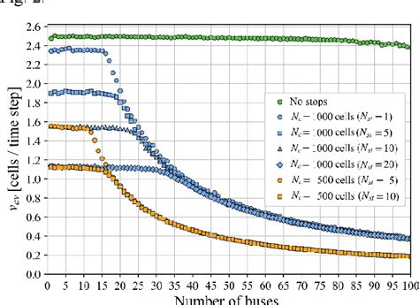 figure 3 from social dilemma in a heterogeneous traffic flow consisting