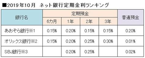 【2019年10月】ネット銀行金利ランキングtop3 おすすめの利息が良い銀行はどこ？ Otona Life オトナライフ