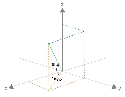 Imgradient3 Find Gradient Magnitude And Direction Of 3 D Image Matlab