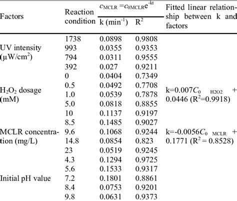 Parameters Of Pseudo First Order Kinetics Under Differ Ent Conditions