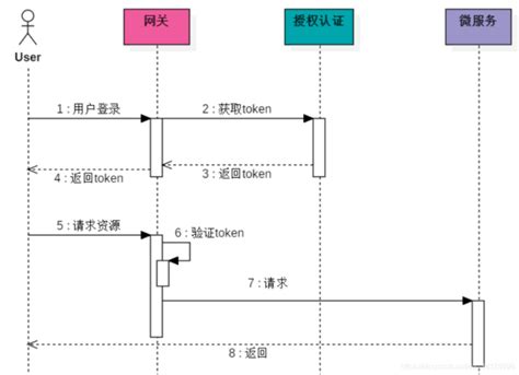 springcloud gateway security 搭建微服务统一认证授权（附源码） 知乎