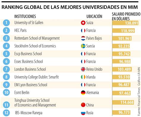 Así Es El Ranking De Las Mejores Universidades Para Estudiar Master En