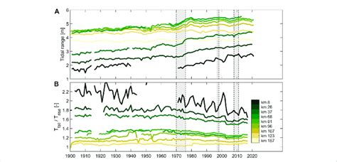 Annual Tidal Range A And Ratio Of The Duration Falling Tide To Rising Download Scientific