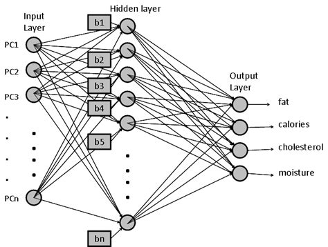 Topology Of The Artificial Neural Network Model Developed For