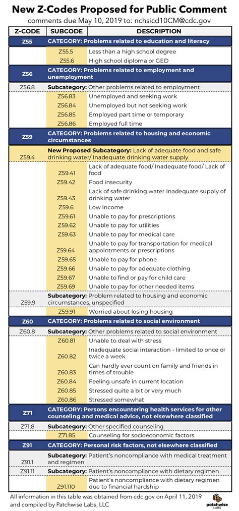Spotlight On Sdoh Data Billing Codes For Social Needs And Interventions