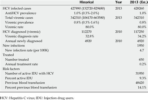 Model Inputs And Estimates Download Table