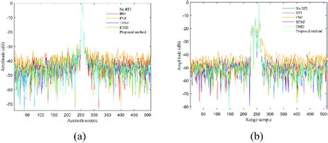 The Profile Of The Strong Point Target A The Azimuth Profile B Download Scientific