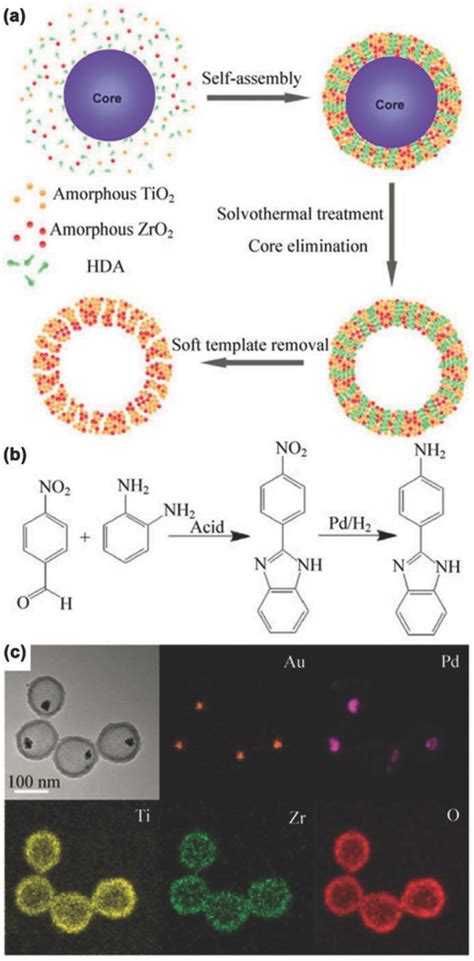 a synthetic protocol of the synthesis of core shell sio2 zr0 5ti0 5o2