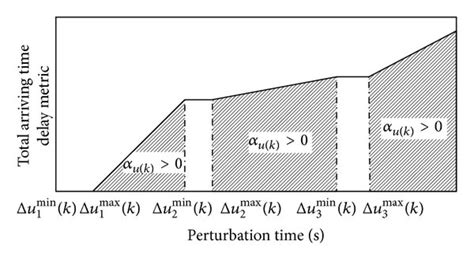 Total Flight Delay Metric For A Departure Time Perturbation Download
