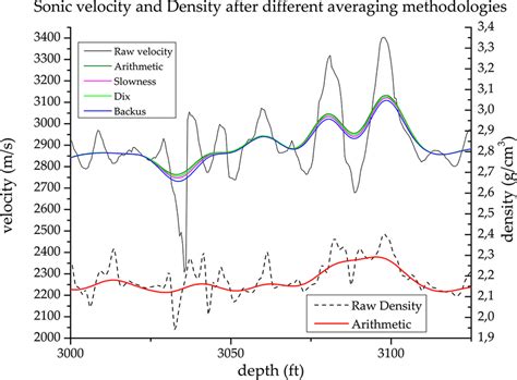 averaged sonic velocity and density log the influence of average