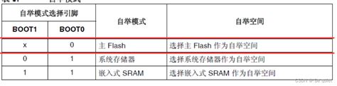 Bootloader Icp Iap Isp 理论混讲rom和isp Csdn博客