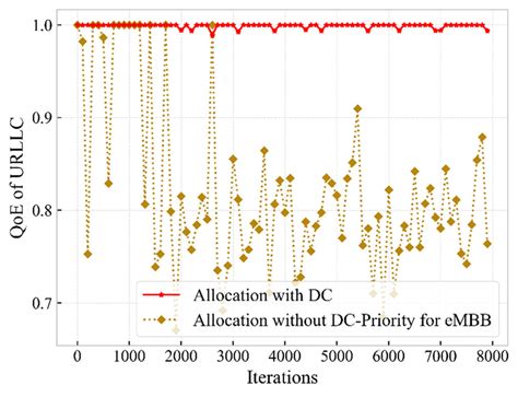 The Comparison Of Optimization Goals Under The Lstm D3qn Algorithm With Download Scientific