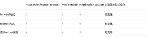 浅谈request，session和model向前端传递数据modelrequest和session的区别 Csdn博客