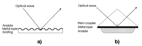Spr Biosensor Configurations A Grating Configuration And B Prism