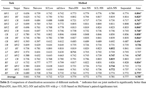 Table 2 From Learning Sentence Embeddings With Auxiliary Tasks For