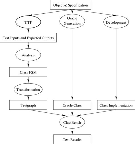 Our Class Testing Framework Download Scientific Diagram