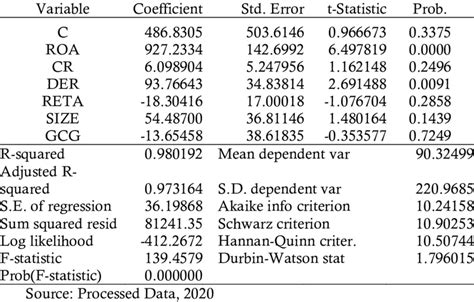 Results Of Fixed Effect Model Method Test Download Scientific Diagram