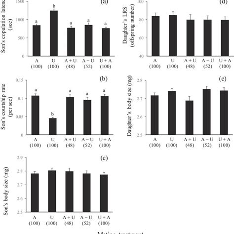 Relationship A Between First Male Copulation Latency And Female Download Scientific Diagram
