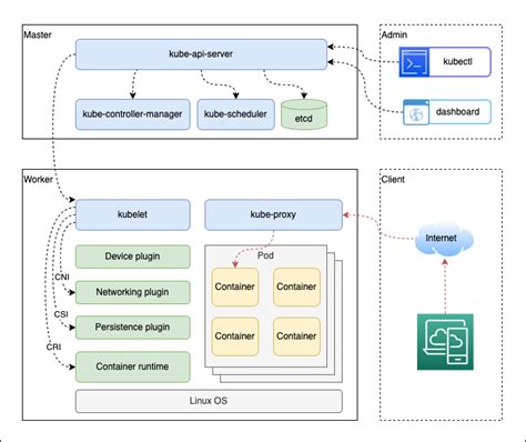 深入理解kubernetes架构设计