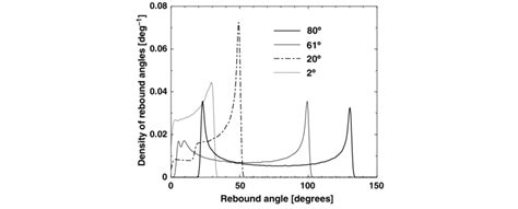the density of rebound angles the density for impact angles from
