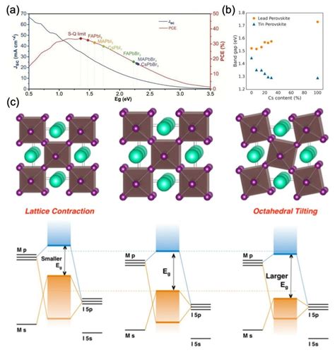 Effect Of A Site Cation On The Perovskite Bandgap A The Theoretical
