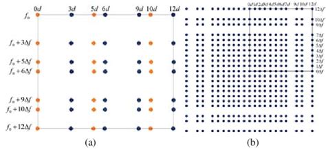 Figure 1 From Range Dependent Beamforming Using Space Frequency Virtual