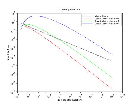 1 Theoretical Convergence Of Monte Carlo And Quasi Monte Carlo