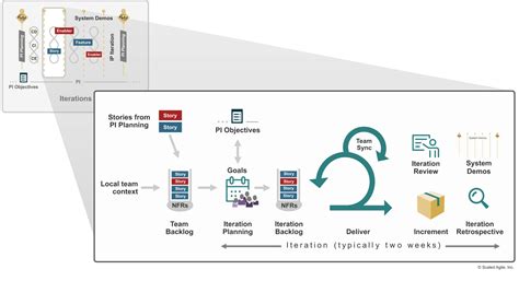 The Five Levels Of Safe Scaling Agile For Success In The Enterprise