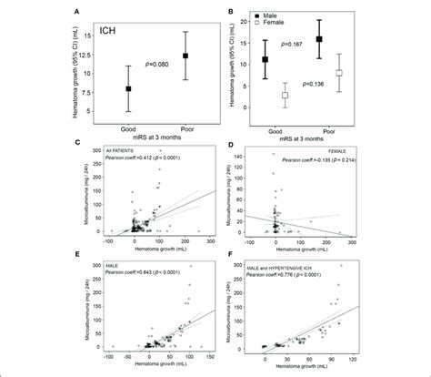 A Hematoma Growth In Good And Poor Outcome Patients B Download Scientific Diagram