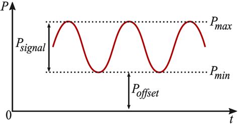 illustration of the signal parameters defining the maximum and minimum