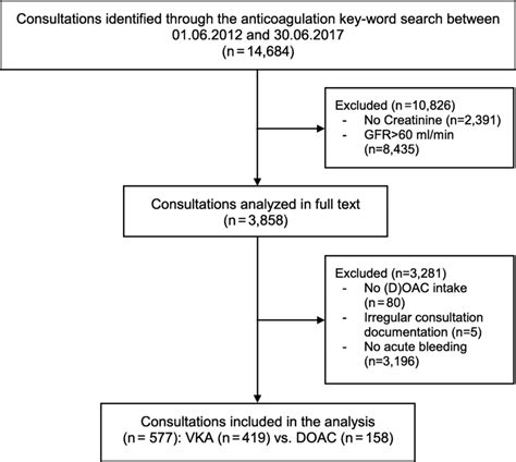Flowchart Abbreviations Doac Direct Oral Anticoagulant Vka Vitamin