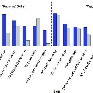 Importance Of The Fifteen Bioinformatics Skills As Rated By Survey Download Scientific Diagram