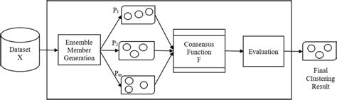A General Ensemble Clustering Framework 6 Download Scientific Diagram