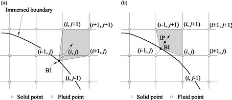 Recent Trends And Progress In The Immersed Boundary Method Wei Xi Huang Fang Bao Tian 2019