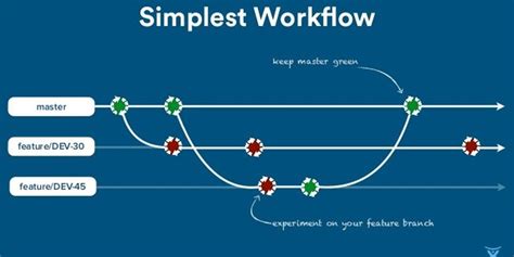 Workflow Optimization Examples Proven Strategies With Vsm Value Stream