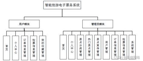 【附源码】计算机毕业设计java智能旅游电子票务系统设计与实现电子票务网系统java Csdn博客