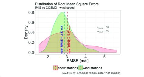 Root Mean Square Error Rmse Between Imis And Cosmo 1 Wind Speeds
