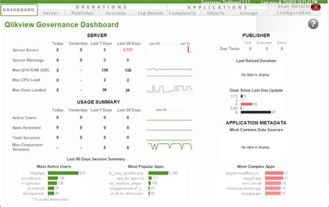 Qlik Governance Dashboard