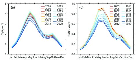 Monthly Variations Of A Synthetic Nitrogen Fertilizer And B Download Scientific Diagram