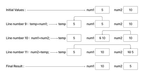 Swapping Of Two Numbers In C