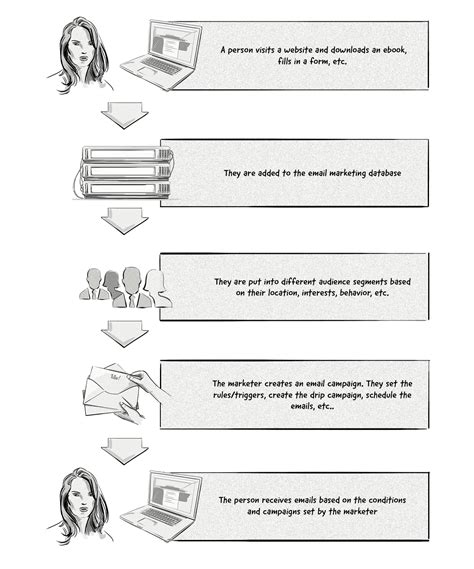 What Is Email Automation And How Does It Work Clearcode