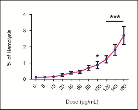 Hemolytic Assay On Human Erythrocytes Each Point Represents The Download Scientific Diagram