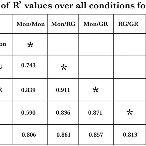 Table Of R Squared Values For Observer Av Download Scientific Diagram
