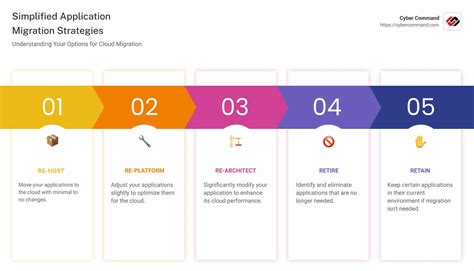 the ultimate guide to application migration strategies cyber command