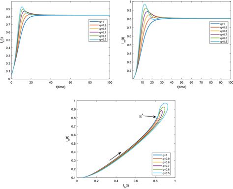 Waveform Plots And Phase Portrait Of System 2 With Different Values