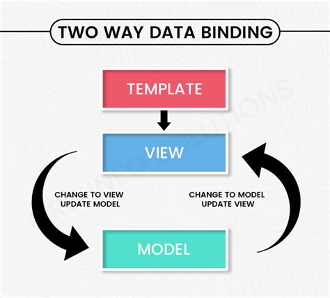 Data Binding In Angular Simplifying Ui And Logic Interaction